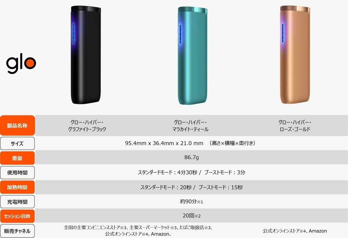 【glo】新型スタンダードモデル「glo HYPER（グローハイパー）」が1,000円割引キャンペーンを9月2日より実施！全国のコンビニでも | アイコスさん